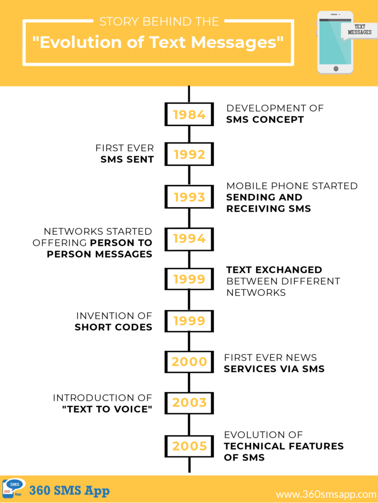 Story Behind the "Evolution of Text Messages"