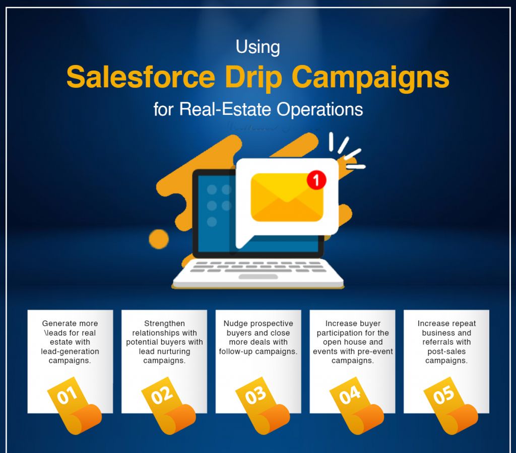 Boosting Real-Estate Marketing with Salesforce Drip Campaign