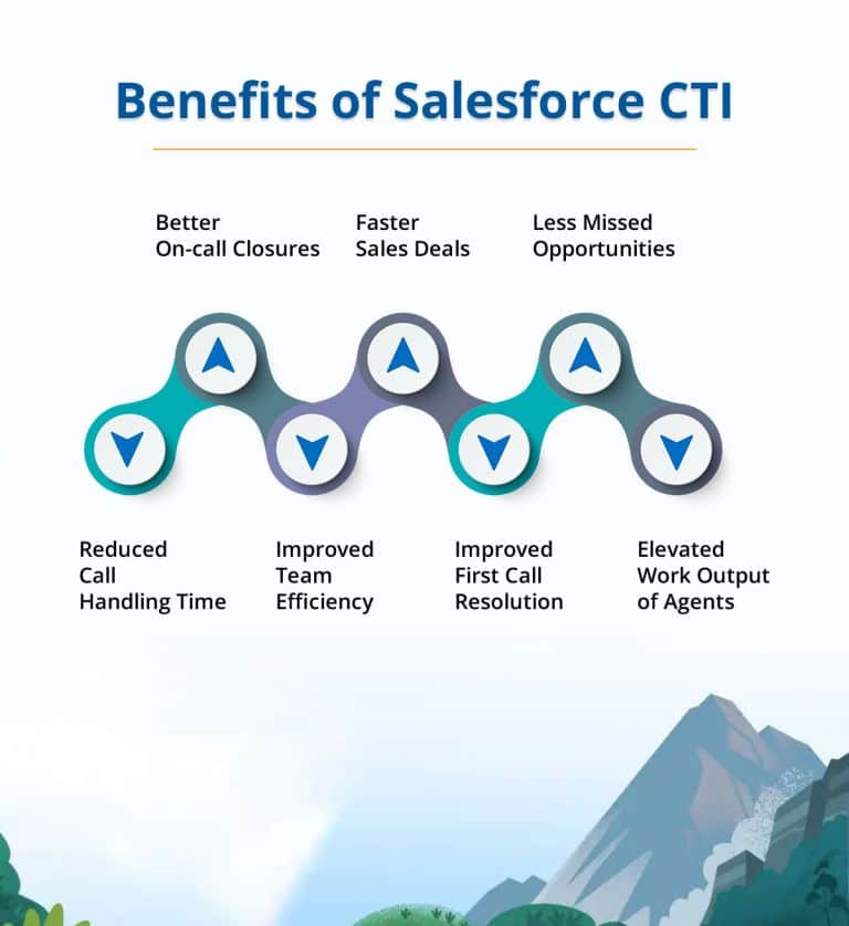 Salesforce CTI Integration- A Comprehensive Guide