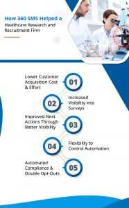 How 360 SMS Texting app for Salesforce Helped a Healthcare Firm