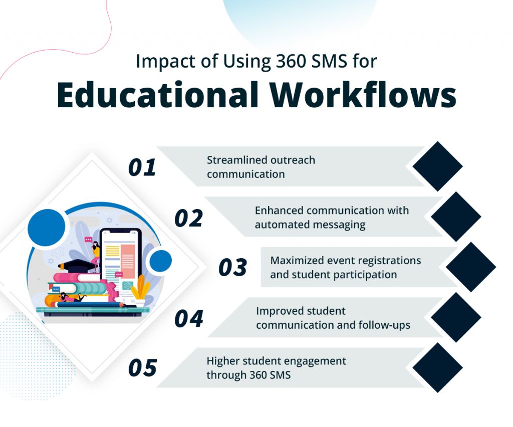 Use Salesforce to Send Text Messages and Transform Education